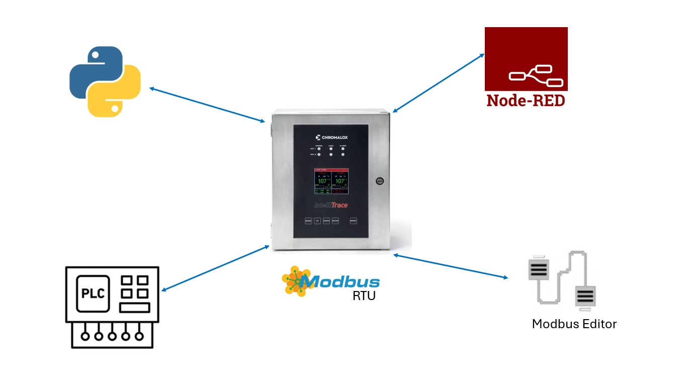 Integrating Chromalox IntelliTrace ITC with Automation Systems